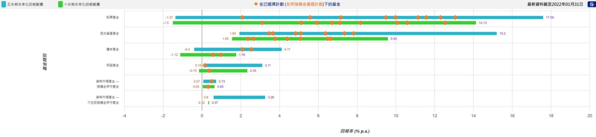 AIA list – MPF DIY 投資強積金
